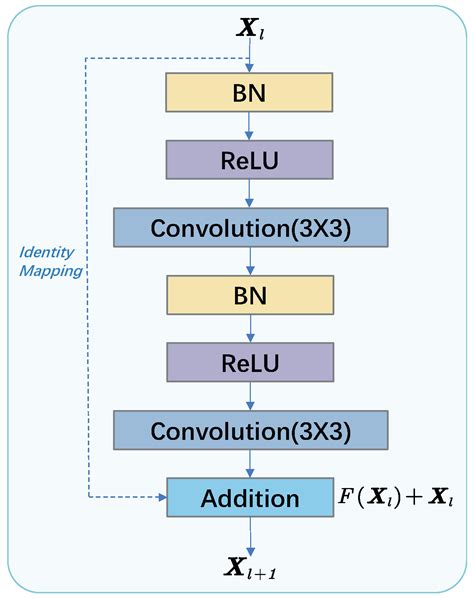 Remote Sensing Free Full Text Rau Net Based Imaging Method For Spatial Variant Correction