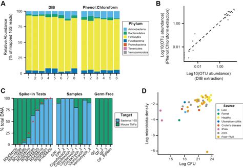 Figure S1 Dnase Inactivation Buffer Dna Extraction Method Dib