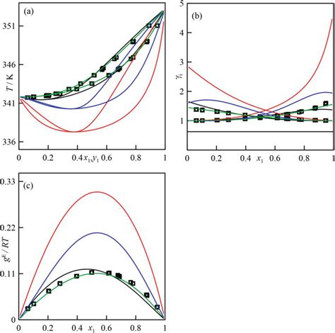 A Practical Fitting Method Involving A Trade Off Decision In The Parametrization Procedure Of A