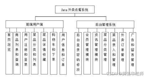 Java在线外卖订餐系统设计与实现 Idea Springboot mysql 外卖小程序系统开发idea CSDN博客