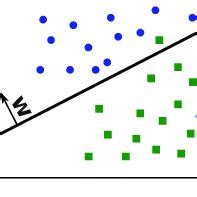 Illustration Of A Linear Classifier W Is The Normal Vector Of The Download Scientific Diagram