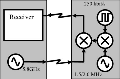 Uplink Signal Generation Download Scientific Diagram