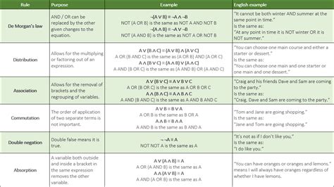 OCR A Level H H Boolean Algebra Cheat Sheet Craig N Dave
