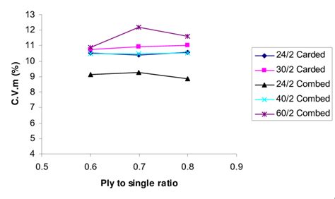 63 Mass Variation Coefficient Behavior For Different Counts Plied Zs Download Scientific