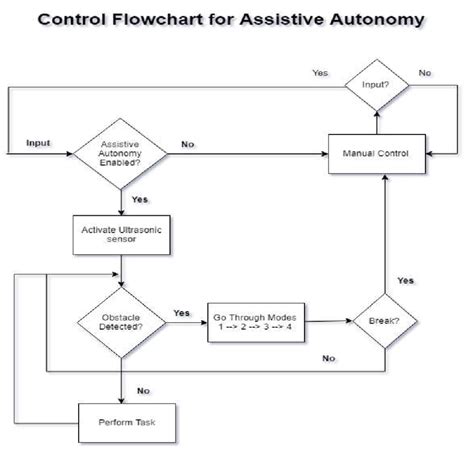 control algorithm for assistive autonomy download scientific diagram