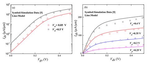 Comparisons Of A Transfer And B Output Characteristics For A