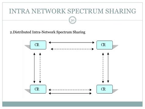 Ppt Presentation On Spectrum Sharing In Cognitive Radio Network
