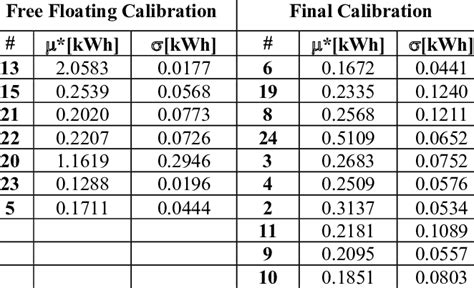 Set Of Parameters Selected For Calibration Download Scientific Diagram