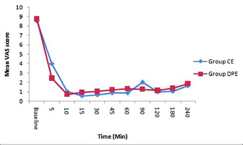 Comparison Of Vas Score Between Groups Download Scientific Diagram