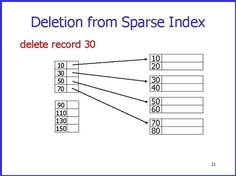 Query Processing Part 2 Dense And Sparse Indexes