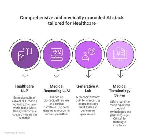 Conversational Ai For Diagnostics And Patient Support John Snow Labs