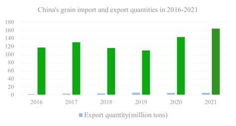 Chinas Grain Import And Export In 2016 2021 Download Scientific Diagram
