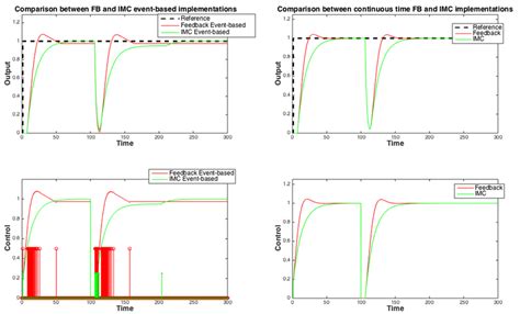 closed loop time responses of the event based pi control system on the