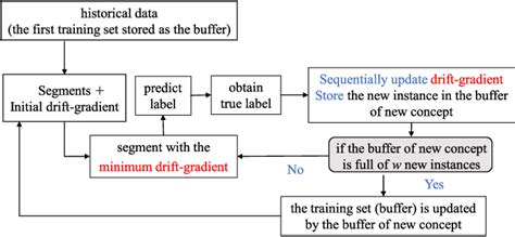 Figure 3 From A Segment Based Drift Adaptation Method For Data Streams Semantic Scholar