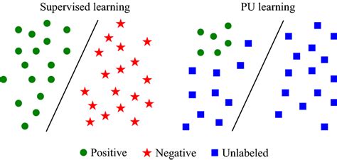 model of supervised learning and pu learning download scientific diagram