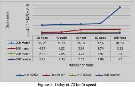 Figure 1 From Performance Analysis Of Dsdv Routing Protocol Vanet With