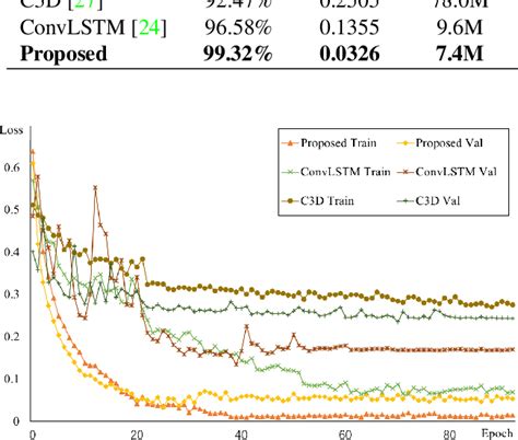 Figure 3 From Efficient Violence Detection Using 3d Convolutional