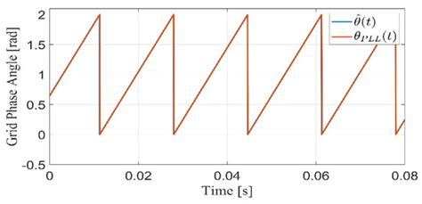 Nonlinear Self Synchronizing Current Control For Grid Connected Photovoltaic Inverters