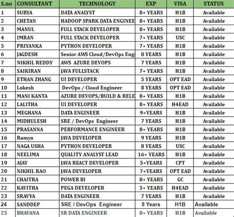 Sfdc Sfdcdeveloper Sfdcadmin Salesforce Salesforceadmin Sravani