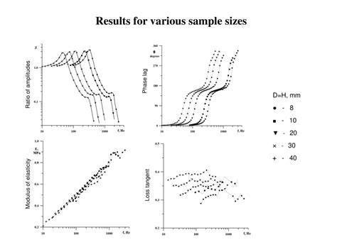 Measurement Of Dynamic Properties Of Viscoelastic Materials Ppt Download