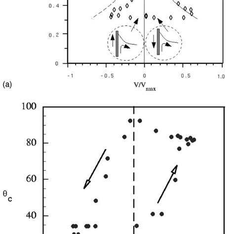 A Relative Contact Angle Vs Contact Line Velocity For A 2 Hz