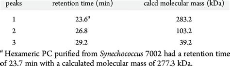 Retention Times And Calculated Molecular Masses Of Reconstituted Pc
