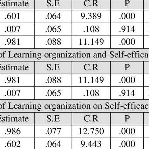path analysis using sem model 1 impact of learning organization on