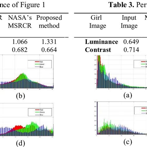 histogram plot of boat image a input image b msrcr d nasa s