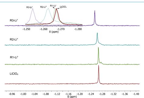 Figure 1 From Tritopic Bis Urea Receptors For Anion And Ion Pair Recognition Semantic Scholar