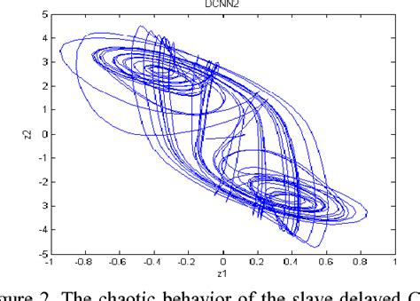 Figure 2 From A Synchronization Approach Of Delay Chaotic Neural