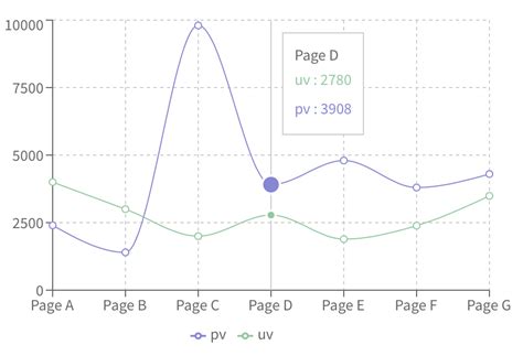 Fix The Tooltip Box On Top Of The Cursor Line · Issue 1832 · Recharts