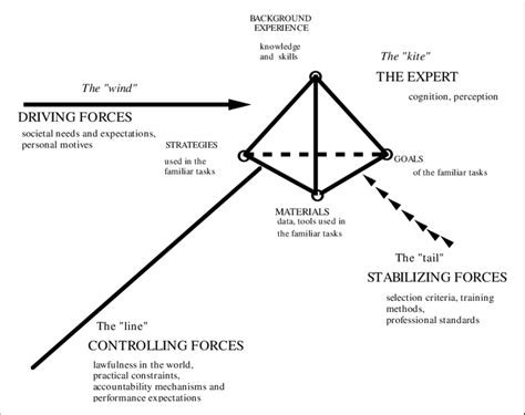 The Tempest Model Which Incorporates A Number Of Contextual Variables Download Scientific