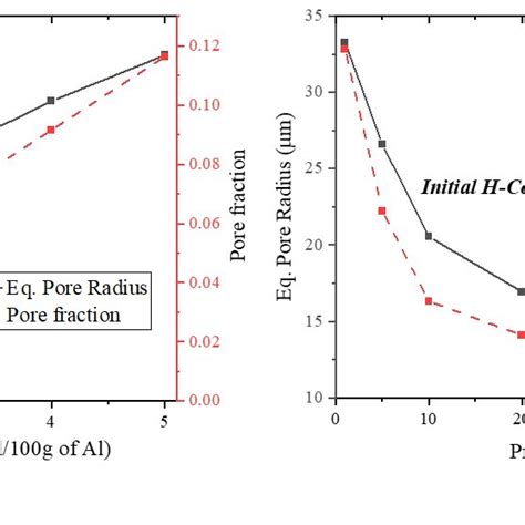 Restricted Pore Growth A Eq Pore Radius And Pore Fraction Variation