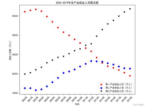 Python数据可视化实战第三章matplotilb实训代码1使用pandas库读取3个产业就业人员数据 2绘制 2000 2019年