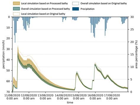 The Percentage Of The Simulated Inundation Area To The Total Urban Area Download Scientific