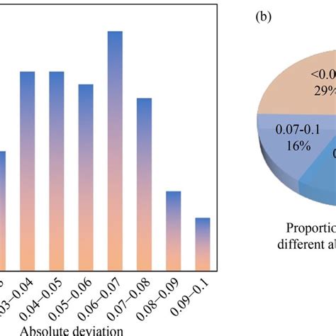 Prediction Accuracy And Deviation Of Data Set Case Distribution Of Download Scientific Diagram