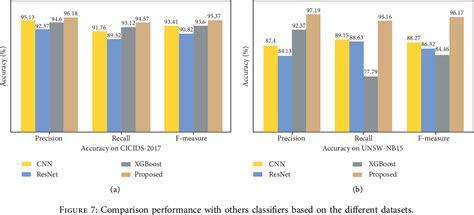 Figure 7 From Few Shot Learning Based Network Intrusion Detection Through An Enhanced