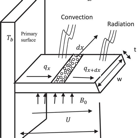 Temperature Distribution In Porous Fin For Different Values Of Download Scientific Diagram