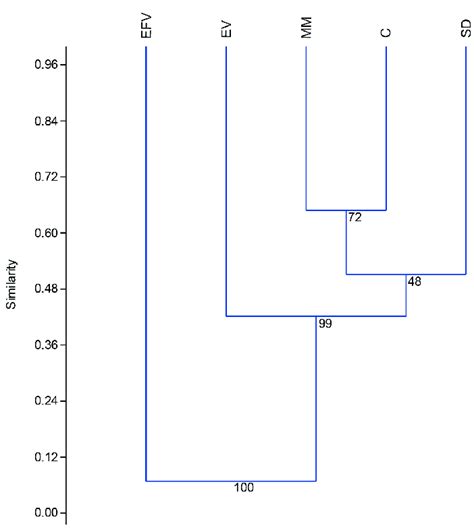 Cluster Analysis Using The Unweighted Pair Group Method With Download Scientific Diagram