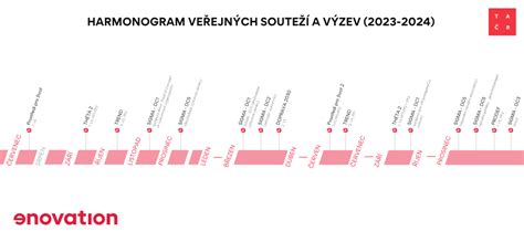 Harmonogram výzev TAČR 2023 2024 enovation