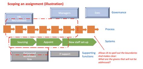 internal audit assignment scoping