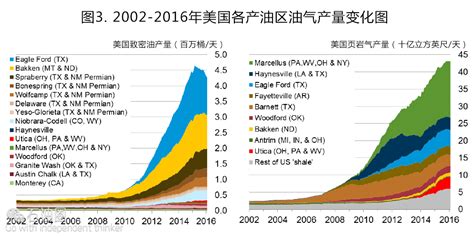 Eia：油气市场发展潜力分析及展望 石油圈