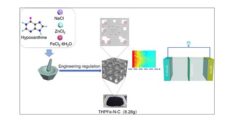 Active Sites Regulation And Mass Production Of A Hierarchically Porous Fenc Catalyst For Zinc