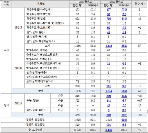 한국교통대학교 수시등급 정시등급 2022년도 모집 요강 알아보기