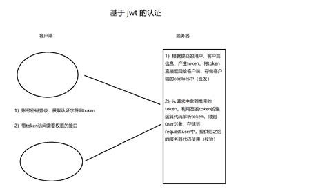 drf JWT认证 silencio 博客园