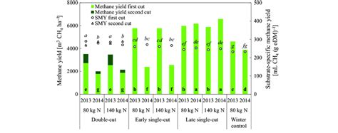 Mean Methane Yield Per Hectare And Substrate Specific Methane Yield