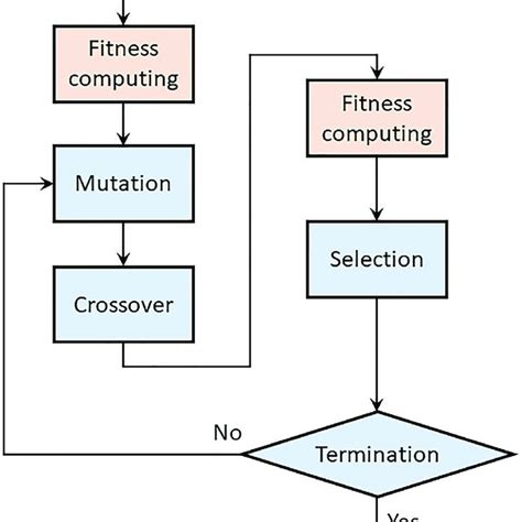 Flow Chart Of Differential Evolution Algorithm Download