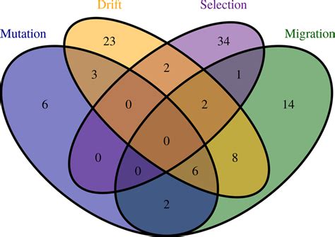 Distribution Of The Programs Estimating The Various Population Genetic
