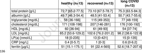 Routine Serum Parameters Mean Values Ranges 135 Download
