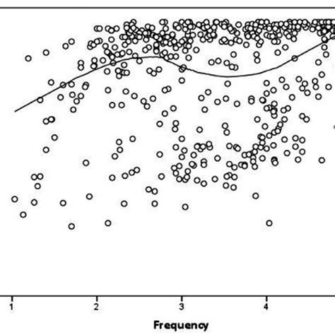 box plot showing median quartiles and range in the imageability and
